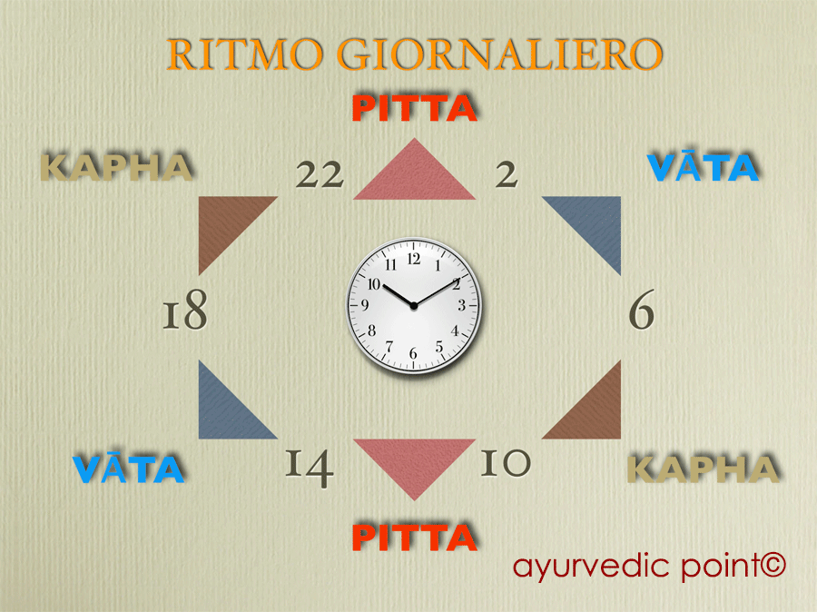 Dinacharya (routine igienica ayurvedica): lezioni individuali, Milano